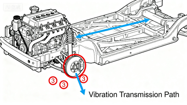 I. First, Understand: Why Is an ENGINE MOUNT So Important? An ENGINE ...
